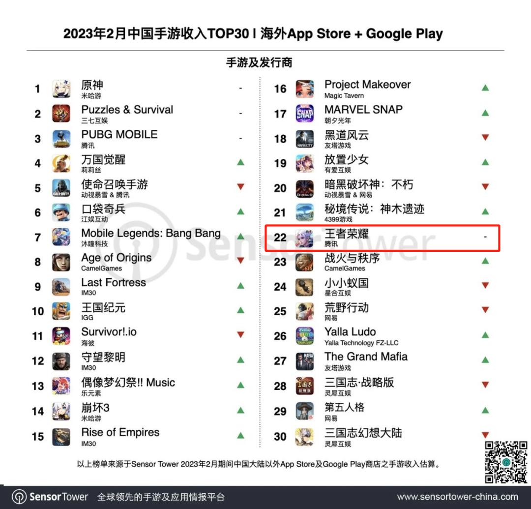 测试就冲进出海收入TOP30，《王者荣耀》海外版有什么不同？-36氪