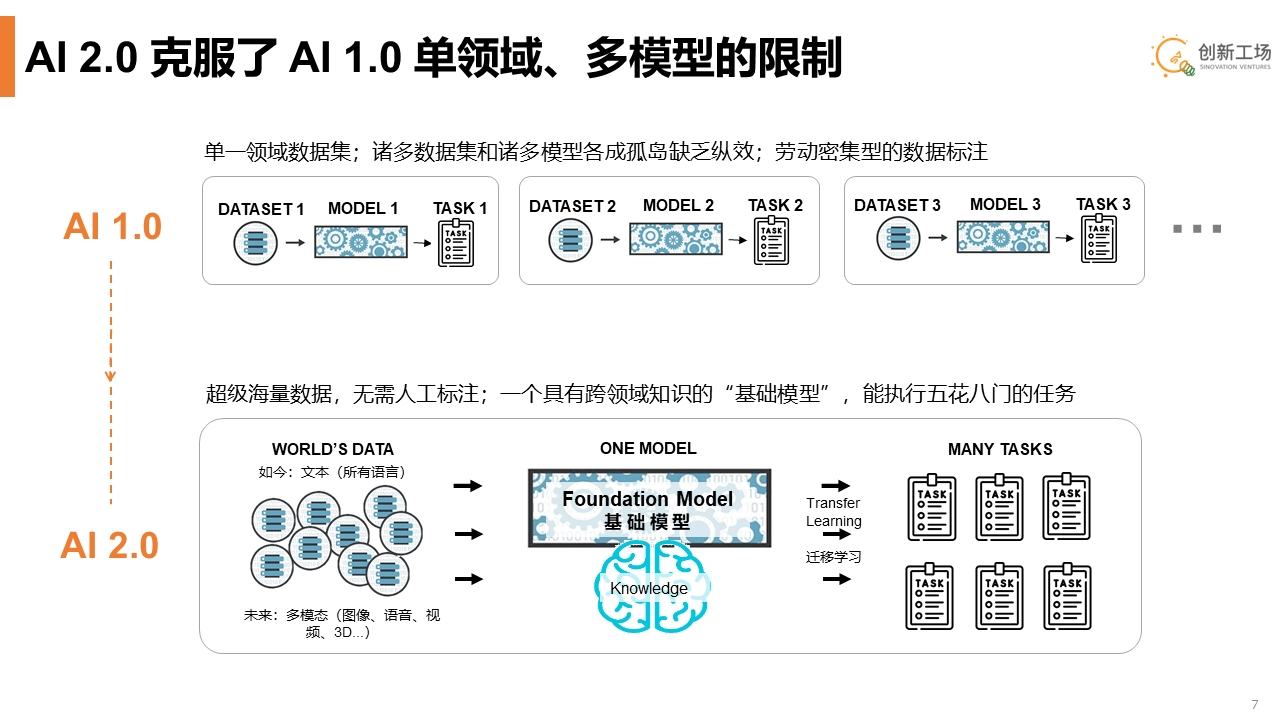 创新工场李开复：AI 2.0已至，将诞生新平台并重写所有应用-36氪