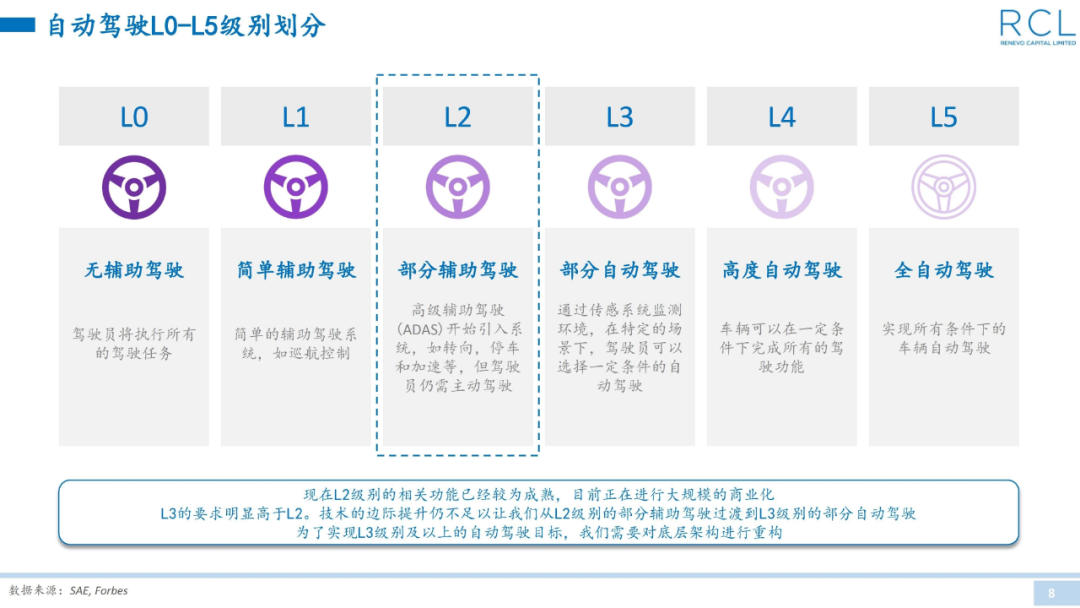 L2+级别自动驾驶量产，L4的梦想还远吗？ - 脉脉