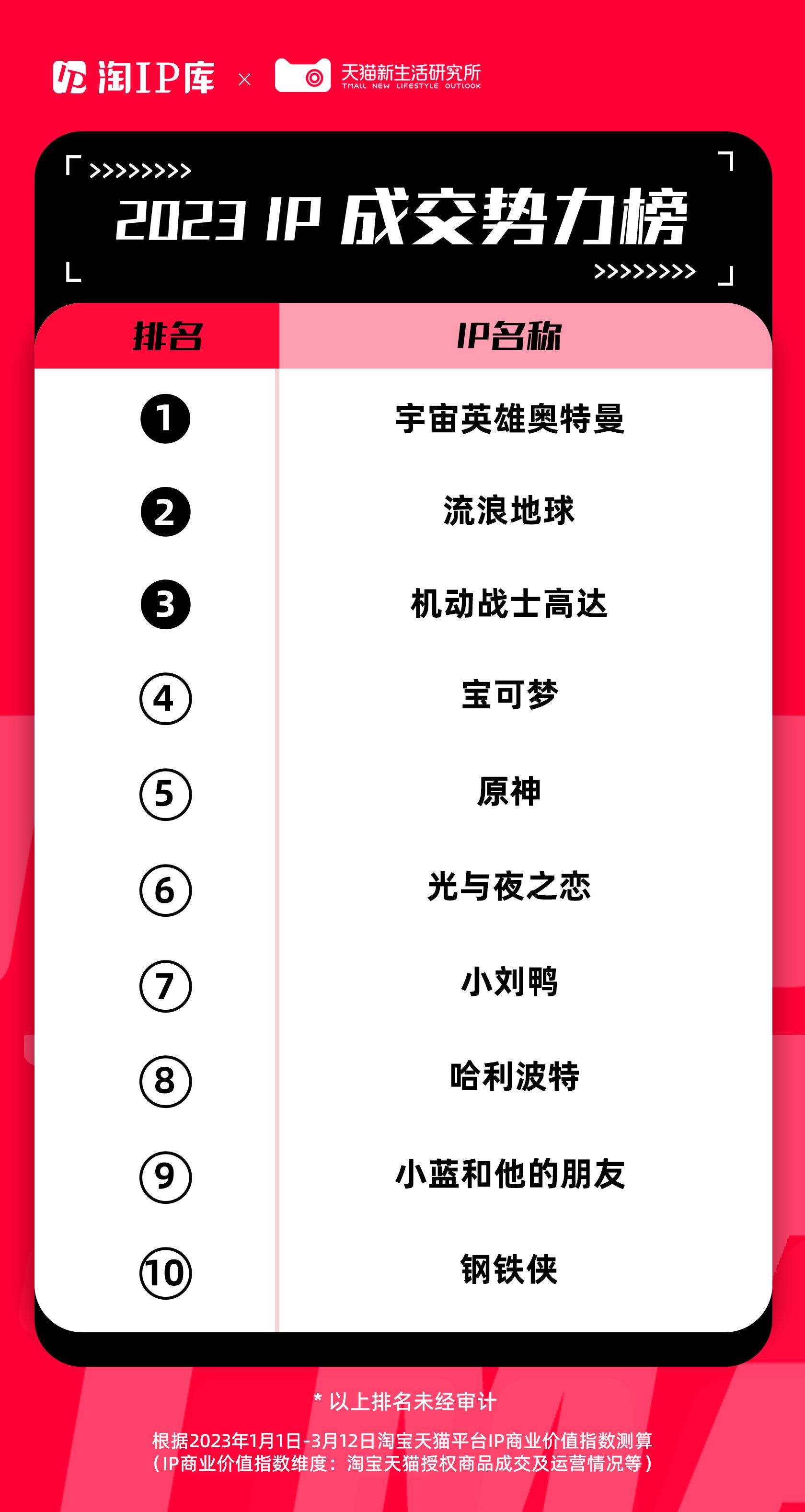 天猫发布2023 IP增长榜：国产IP大反攻，国外IP仅星黛露守住前十-36氪