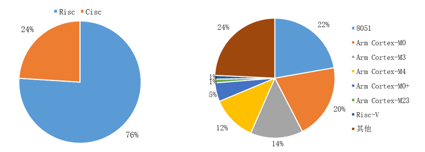 RISC-V架构开源可控，商业化进程加速-36氪
