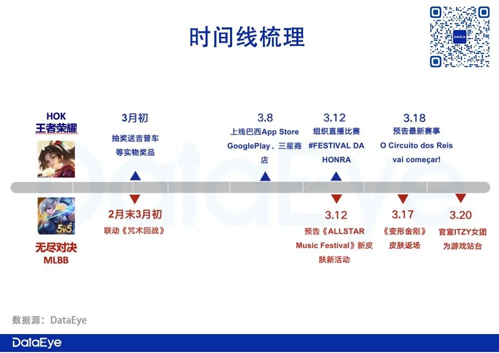 决战巴西，《王者荣耀》VS《MLBB》战况如何？-36氪