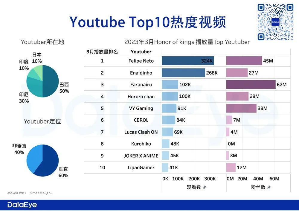 决战巴西，《王者荣耀》VS《MLBB》战况如何？-36氪