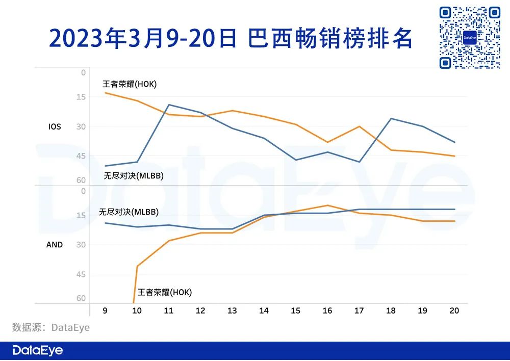 决战巴西，《王者荣耀》VS《MLBB》战况如何？-36氪