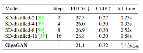 首个超大规模GAN模型，生成速度比Diffusion快20+倍，0.13秒出图，最高支持1600万像素-36氪