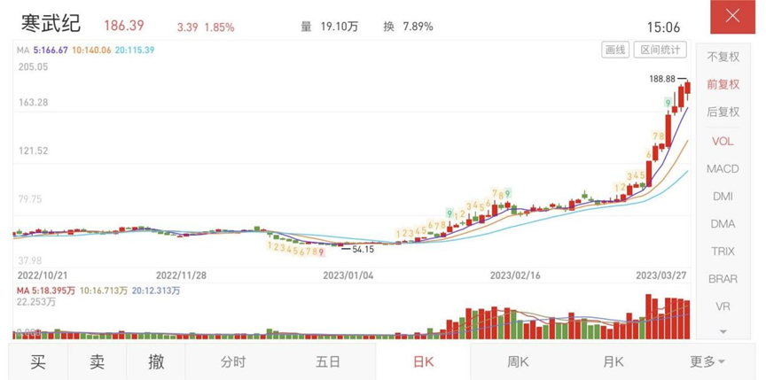 寒武纪疯涨-36氪