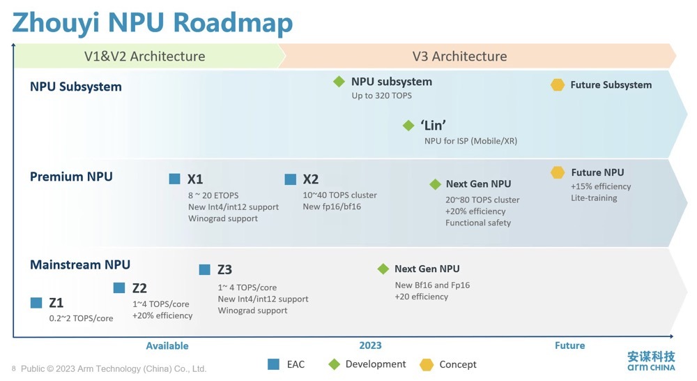 最前线｜「安谋科技」推出新一代“周易”X2 NPU处理器，NPU产品路线图大公开-36氪
