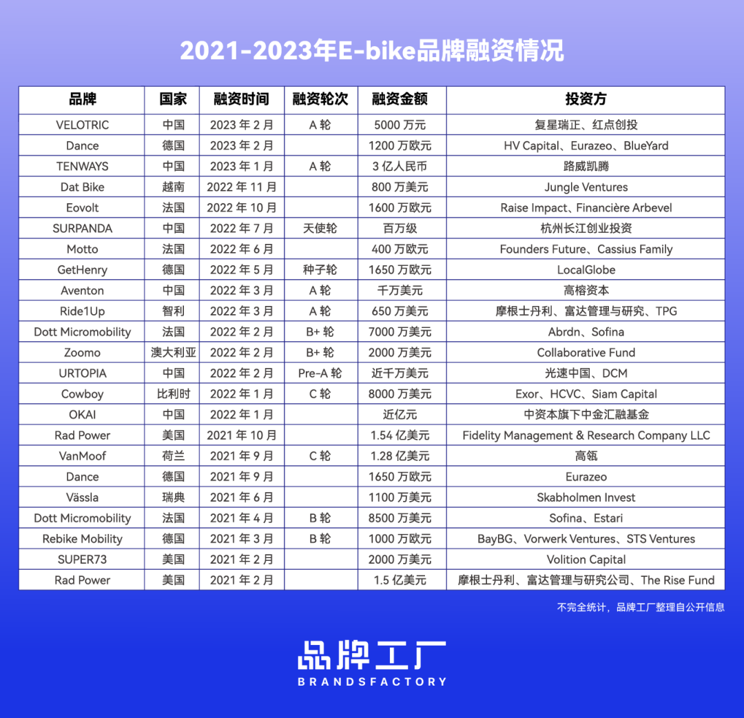 E-bike的残酷战争：明星企业摇摇欲坠，奔驰继续入局-36氪