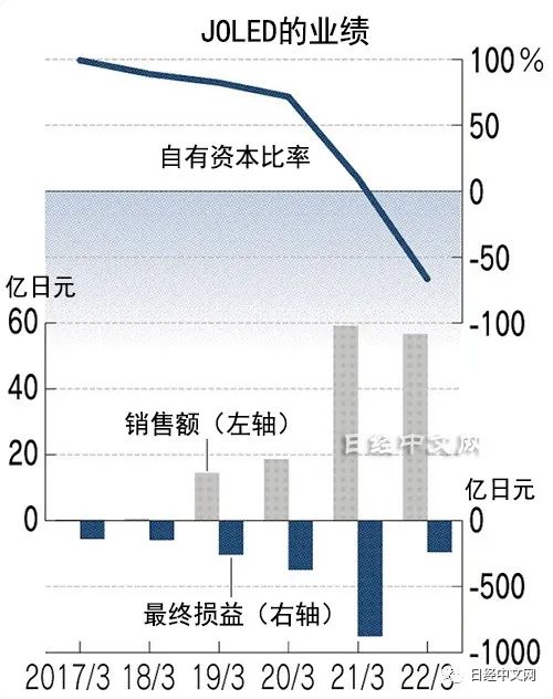 JOLED申请破产，日本国产OLED遇挫-36氪
