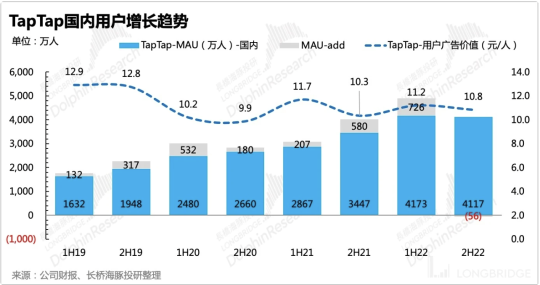 心动公司：TapTap 掉链子，想说 “心动” 不容易-36氪