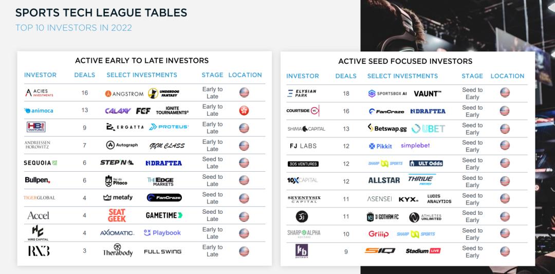 欧美体育科技交易市场回暖，我们通过2份研报发现趋势-36氪