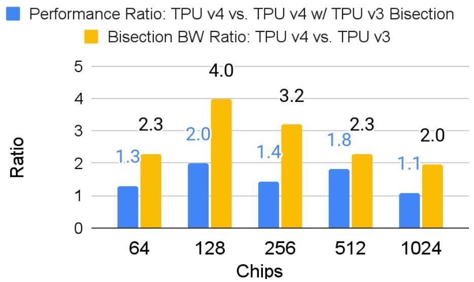 谷歌TPU超算，大模型性能超英伟达，已部署数十台：图灵奖得主新作-36氪