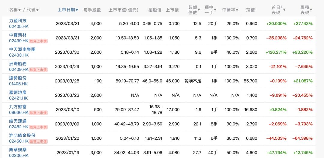 消费重掀港股IPO浪潮？-36氪