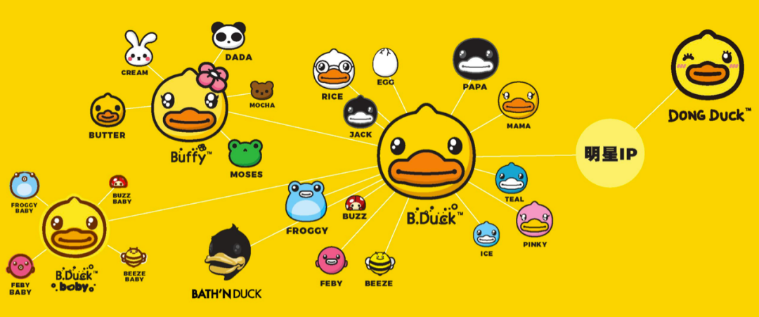 小黄鸭22年营收1.9亿，花700万投了一家“潮玩公司”-36氪