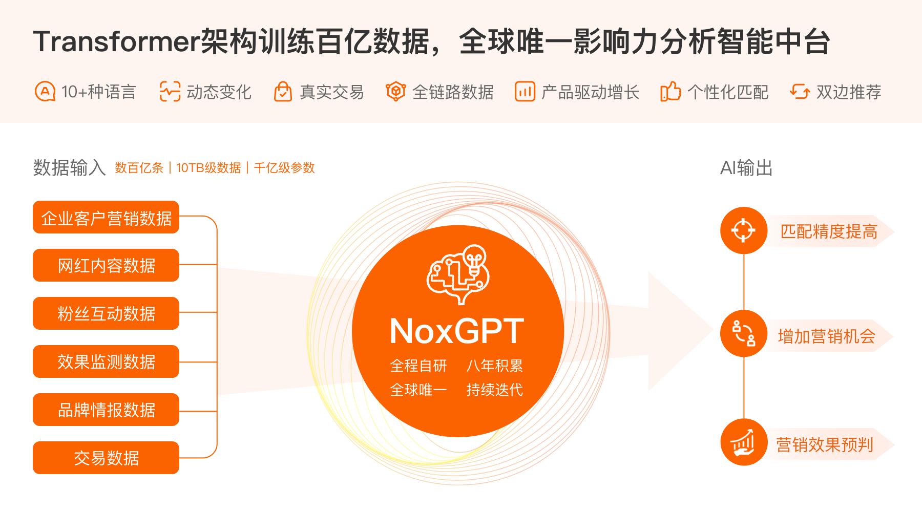 海外网红营销遇见GPT会擦出怎样的火花？企业出海破壁增长的AI公式-36氪