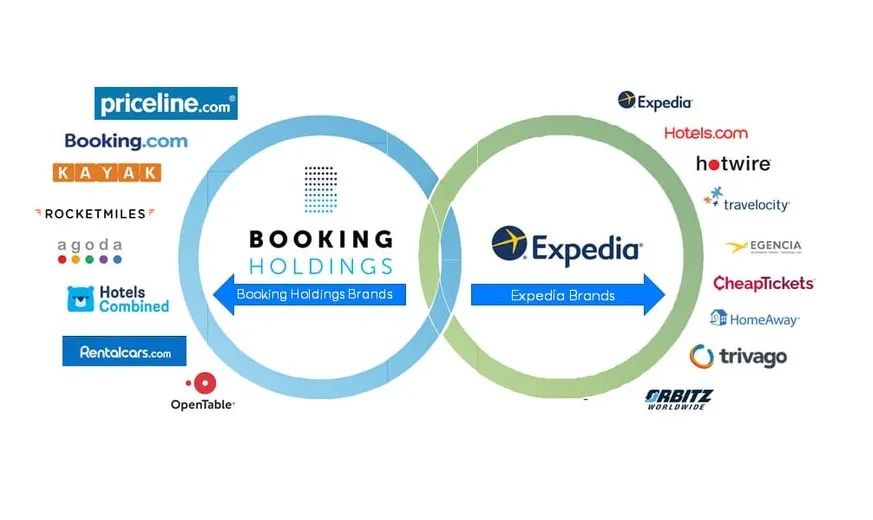 四大OTA“烧千亿”营销，Booking和Expedia占比超85%-36氪
