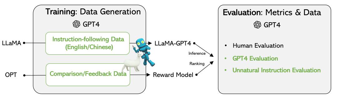 首次：微软用GPT-4做大模型指令微调，新任务零样本性能再提升-36氪