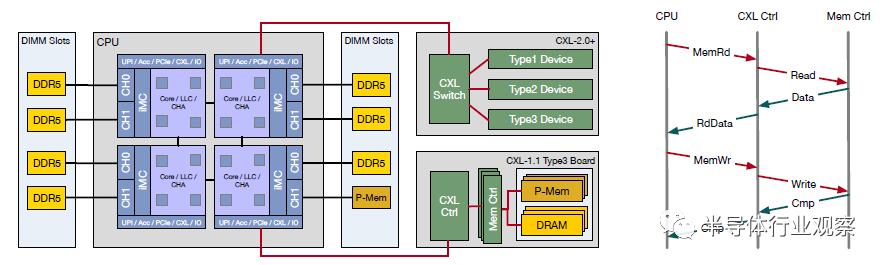 揭开CXL内存的神秘面纱-36氪