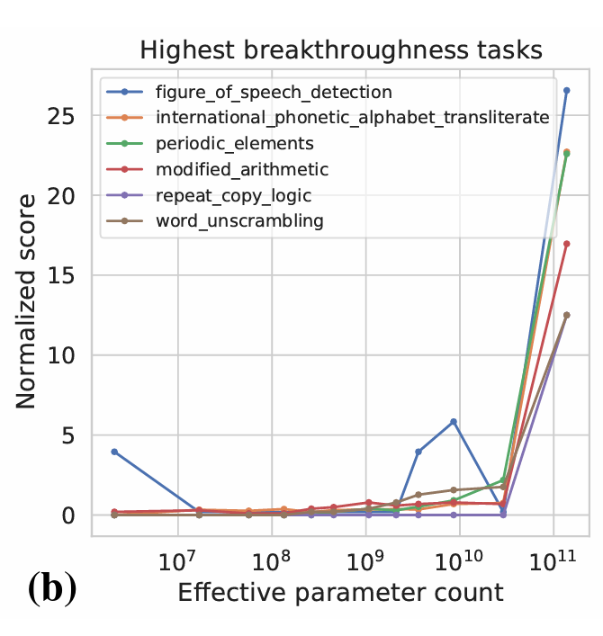 是什么让ChatGPT变得如此聪明？仍然未知的大语言模型“能力涌现”现象-36氪