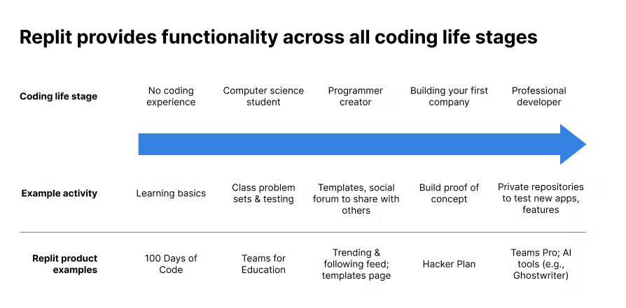 Replit：“人人可编程”的探索者，代码生成时代的Figma-36氪