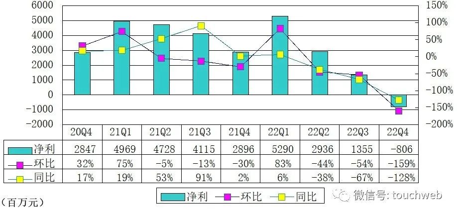 陆金所回归香港上市：市值近400亿港元，年利润降47.5%-36氪
