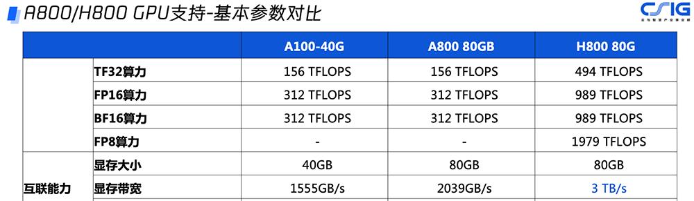 H800国内首发，腾讯云推出大模型算力集群，集群算力提升3倍-36氪