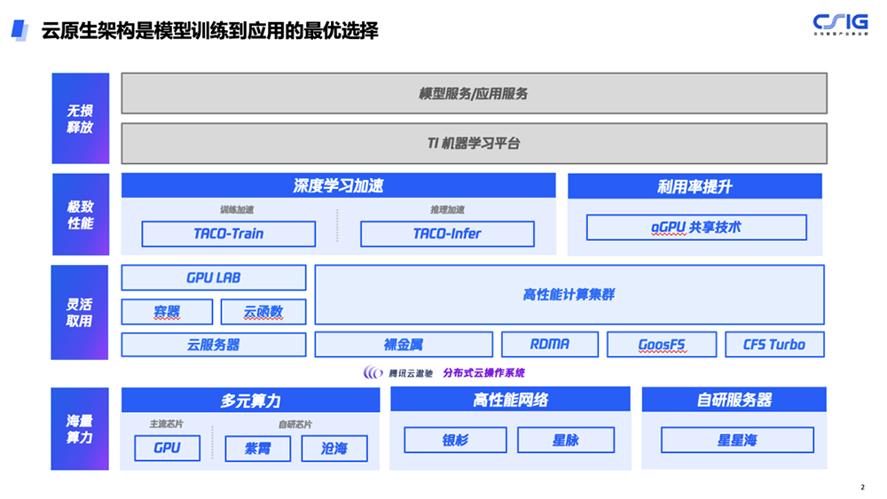 H800国内首发，腾讯云推出大模型算力集群，集群算力提升3倍-36氪