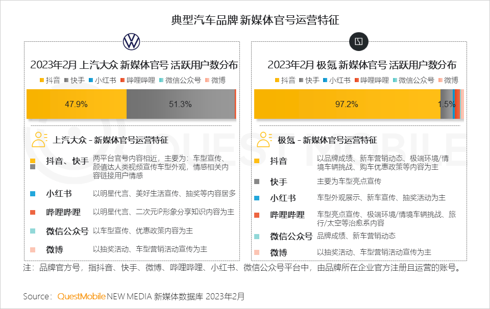 QuestMobile 2023汽车行业营销生态洞察：新能源车持续攀升至汽车总销量的2成，哪两大趋势撬动了汽车内容营销变局？-36氪