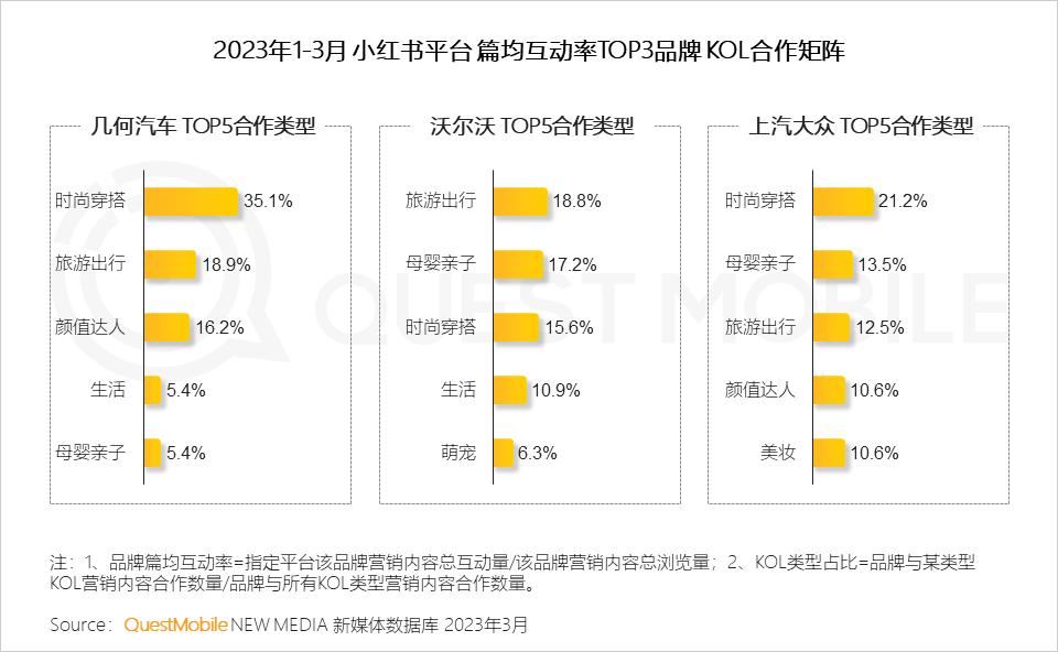 QuestMobile 2023汽车行业营销生态洞察：新能源车持续攀升至汽车总销量的2成，哪两大趋势撬动了汽车内容营销变局？-36氪