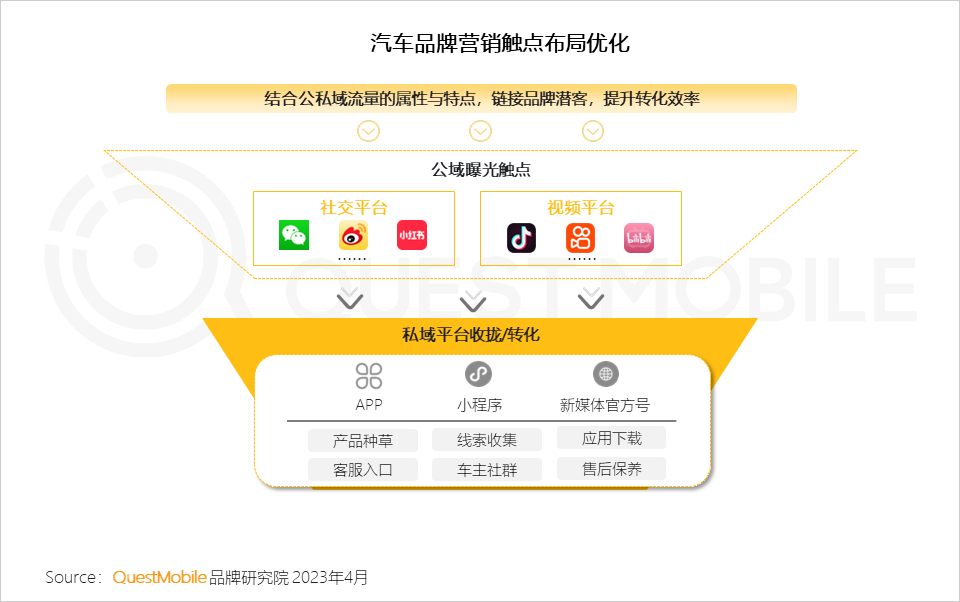 QuestMobile 2023汽车行业营销生态洞察：新能源车持续攀升至汽车总销量的2成，哪两大趋势撬动了汽车内容营销变局？-36氪