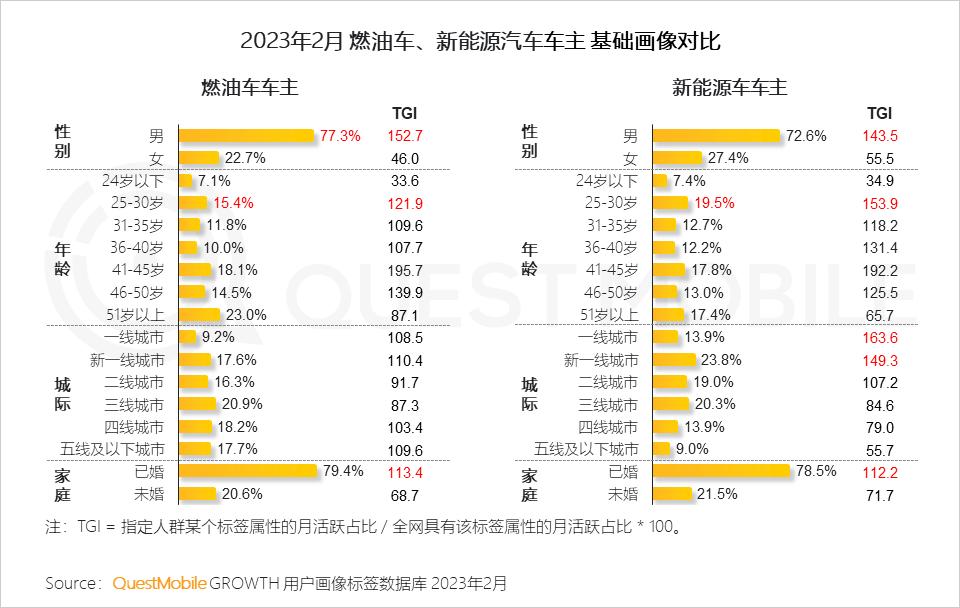 QuestMobile 2023汽车行业营销生态洞察：新能源车持续攀升至汽车总销量的2成，哪两大趋势撬动了汽车内容营销变局？-36氪