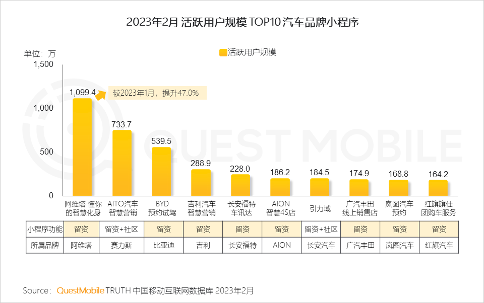 QuestMobile 2023汽车行业营销生态洞察：新能源车持续攀升至汽车总销量的2成，哪两大趋势撬动了汽车内容营销变局？-36氪