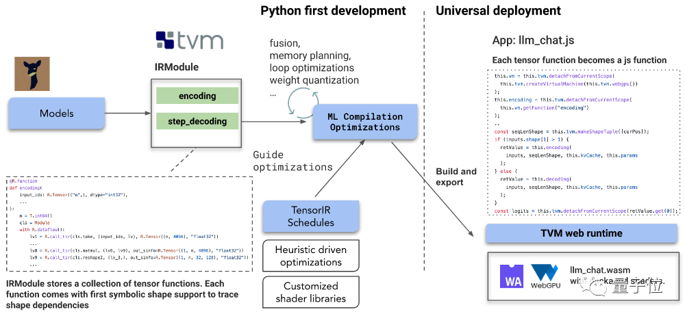 浏览器就能跑大模型了，陈天奇团队发布WebLLM，无需服务器支持-36氪