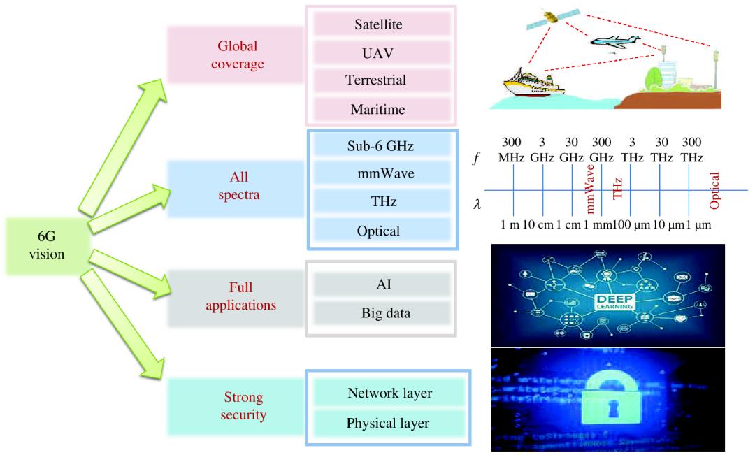 中国6G关键技术突破，对比5G，真的只是网速快？-36氪
