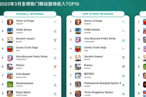 2023年3月全球热门移动游戏收入top10 36氪 3989