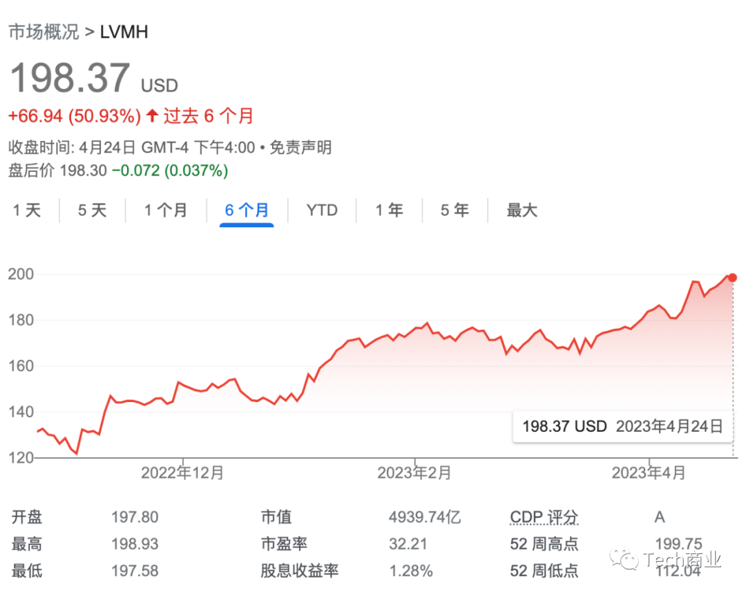 LVMH市值半年上升51%至5000亿美元，一度进入前十榜单-36氪