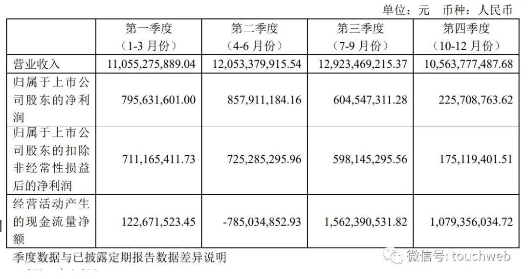 传音控股年营收466亿：同比降57，净利25亿降36 36氪