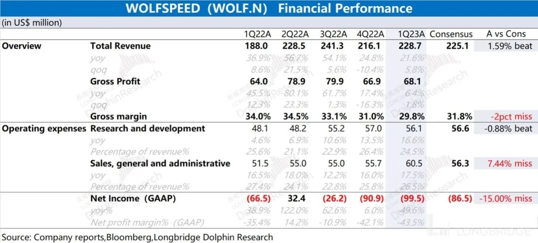 Wolfspeed：再亏上亿，特斯拉击落 SiC 之王-36氪
