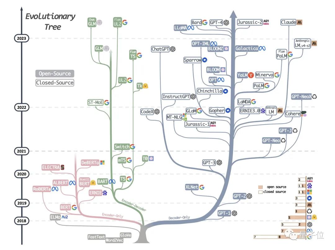 大模型物种进化图转疯了：8位华人打造，一眼看懂“界门纲目”，原来BERT后代已绝种-36氪