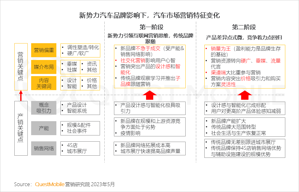 QuestMobile汽车数字营销报告：2022年汽车广告投放中新能源占比近三成，车企厮杀私域，比亚迪、宝马APP均破200万-36氪