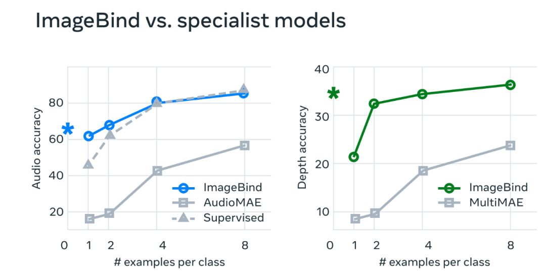 在GitHub上“搞事”，Meta开源ImageBind新模型，超越GPT-4，对齐文本、音频等6种模态-36氪