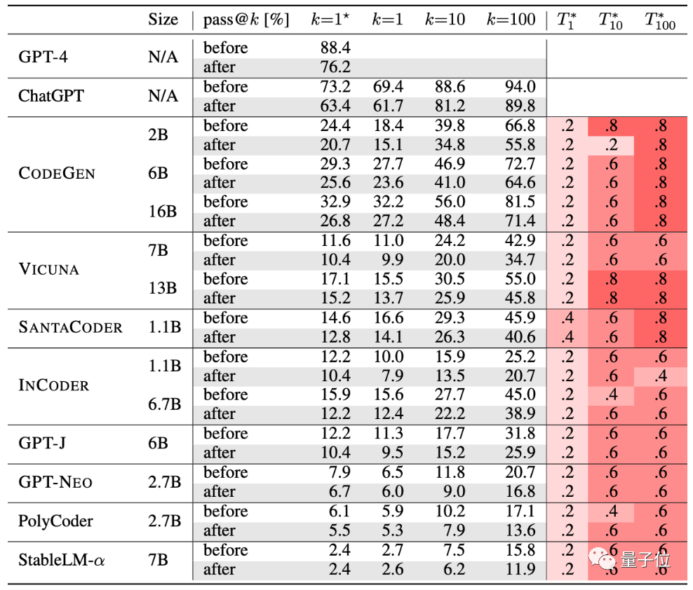 ChatGPT编程准确率暴降13%，UIUC&南大新基准让AI代码现原形了-36氪