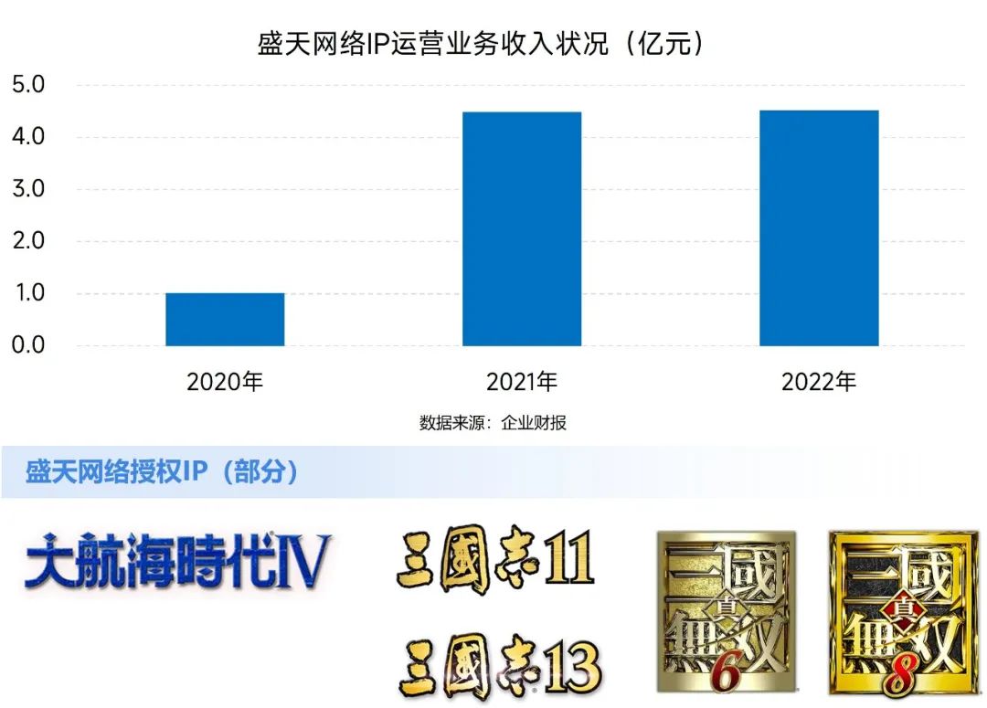 IP市场发展报告：文娱IP收入超4600亿元，近四成来自游戏-36氪