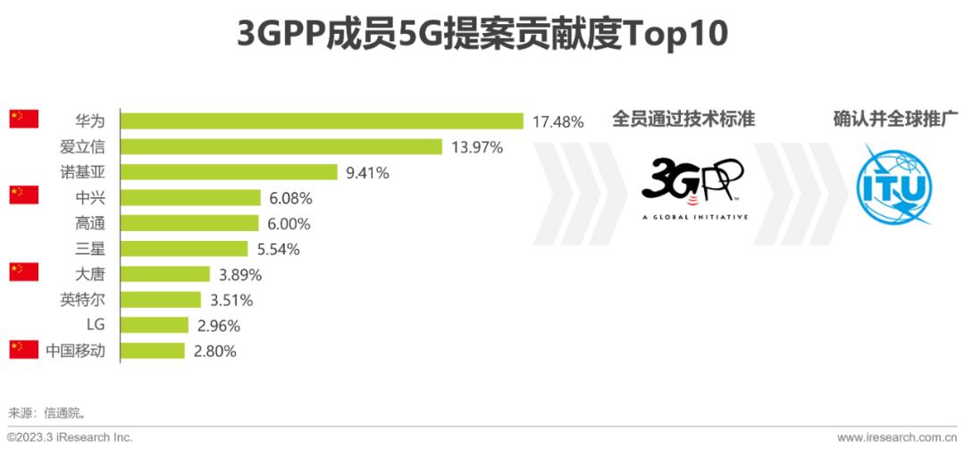 2023年中国6G产业研究报告-36氪