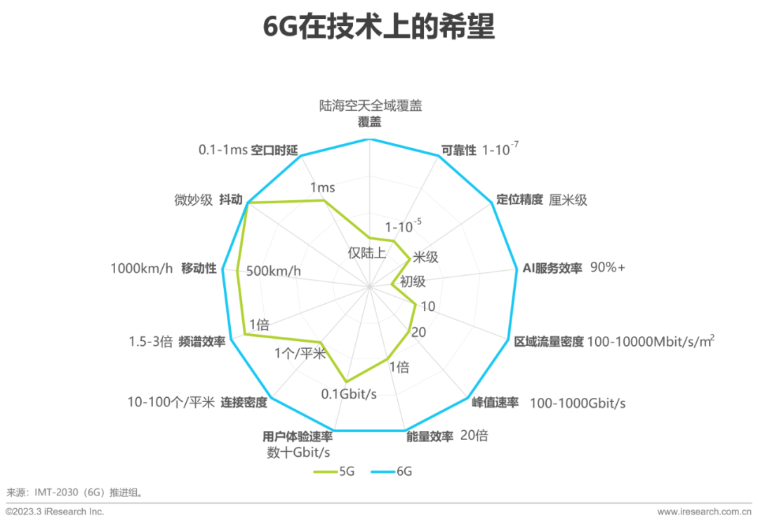 2023年中国6G产业研究报告-36氪