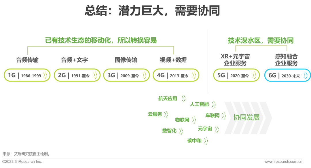 2023年中国6G产业研究报告-36氪