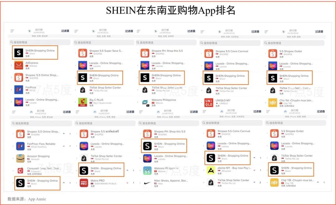 Shein再融20亿美元，平台化能敌Shopee和Lazada？-36氪