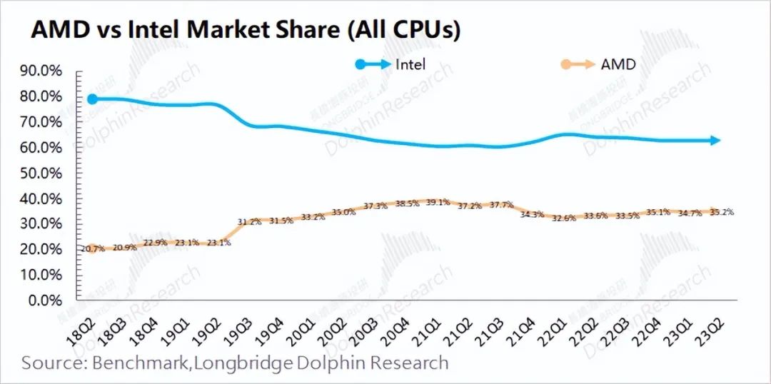 AMD：千年“老二”，何时才能迎来逆袭？-36氪