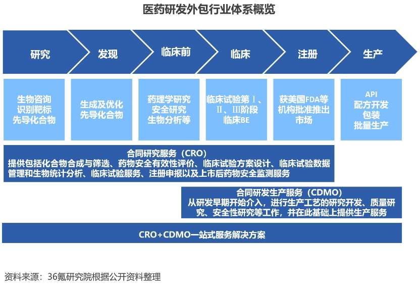 36氪研究院｜2023年中国医药研发外包行业洞察报告-36氪