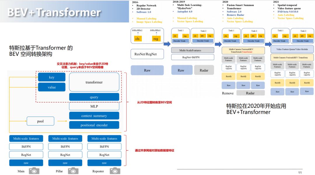 BEV为什么真香，会如何改变智驾行业？-36氪